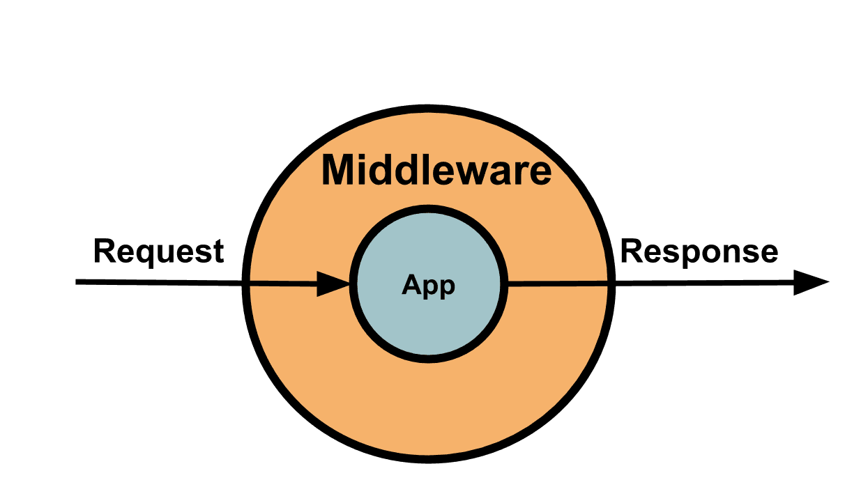 Middleware là gì? Ứng dụng middleware cho REST API | 200Lab Blog