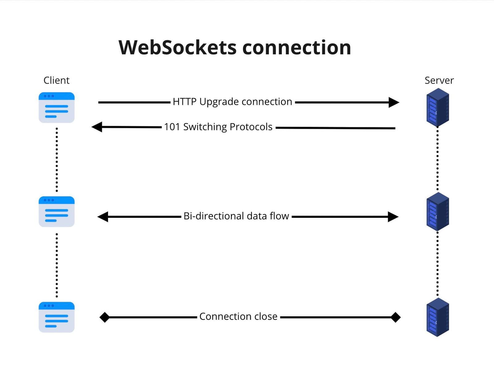 WebSocket là gì? Lý do sử dụng WebSocket | 200Lab Blog