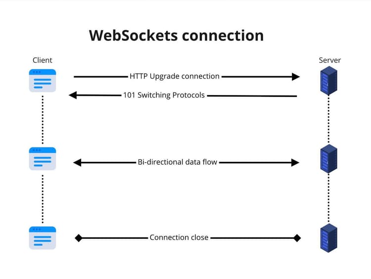 WebSocket là gì? Lý do sử dụng WebSocket | 200Lab Blog