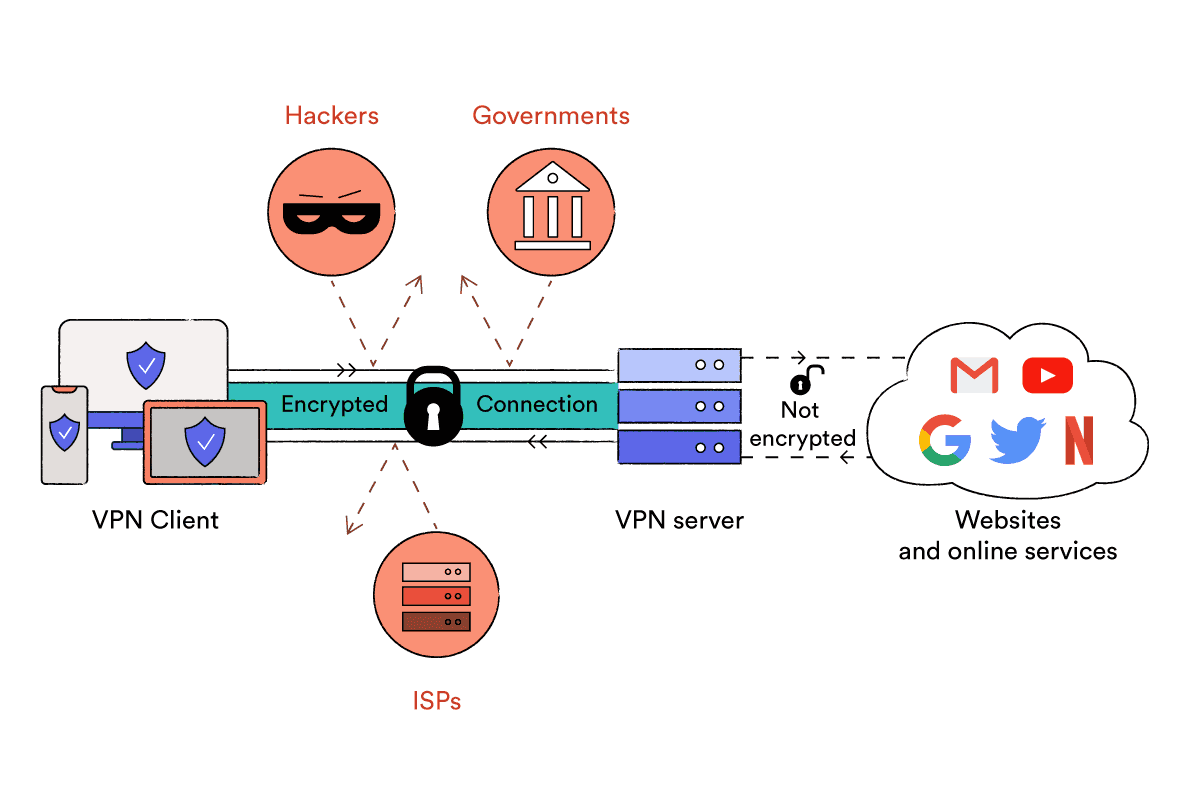 VPN là gì? Giải thích cách hoạt động của VPN | 200Lab Blog